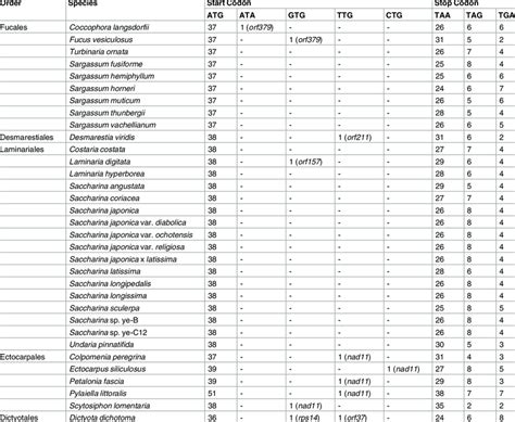 codon usage comparison for the complete mitochondrial genomes of the