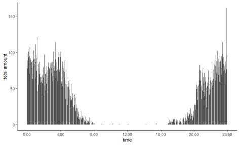 R How To Change Time Order On X Axis Stack Overflow