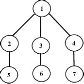 Example Of Tree Structured Graph Download Scientific Diagram