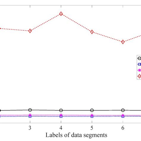 Kurtosis Of The Four Types Of Gear Vibration Data Download Scientific Diagram