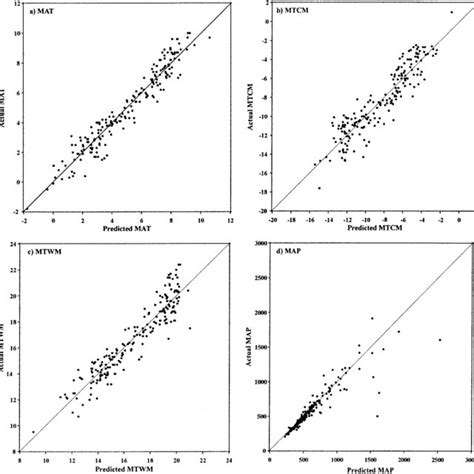 Plots Of Actual Versus Predicted Values For The Validation Of The Mat Download Scientific
