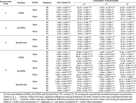 Ash Content N 3 And Colorimeter Parameters Cielab System N 12 Download Scientific