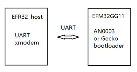 Uart Bootloader Update On Efm32 Via Efr32