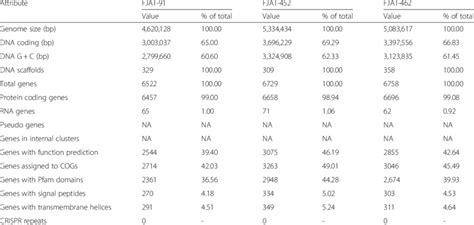 Genome And Annotation Statistics Of The Three Newly Sequenced Ralstonia Download Table