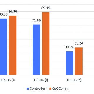 IPERF UDP Data Transfer Comparison Average Mbps Tests Execution I Download Scientific