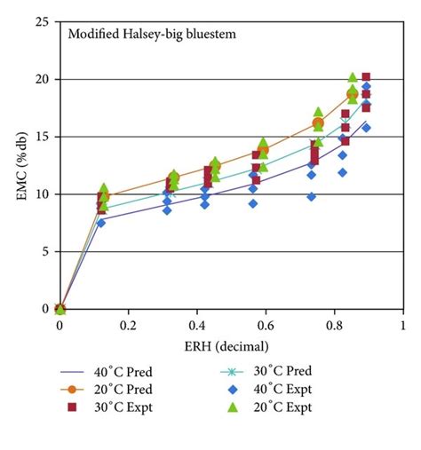 Comparison Between Observed And Modified Halsey And Modified Oswin Download Scientific Diagram