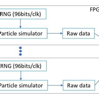 Fpga Architecture Schematic Displaying The Parallel Fpga Instances And Download Scientific