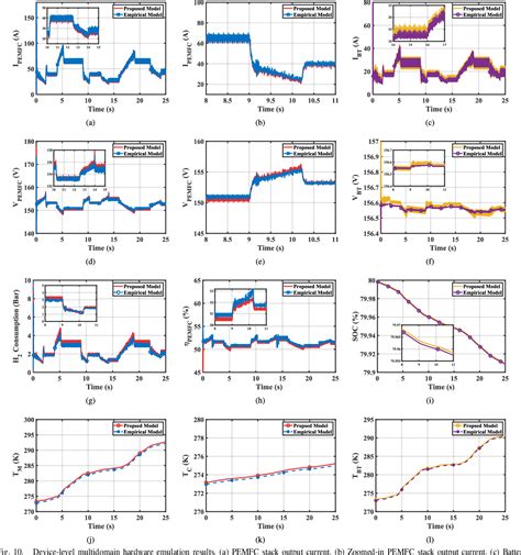 figure 10 from multidomain device level fuel cell modeling and real