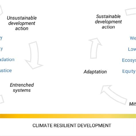 Climate Resilient Development Applied From Ipcc 2022b Download Scientific Diagram