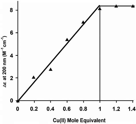 Copper Ii Binding Curve With The Designed Peptide Glyaibhis