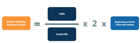 Depreciation Expense And Straight Line Method Example And Journal Entries Depreciation Expense And Straight Line Method Example And Journal Entries