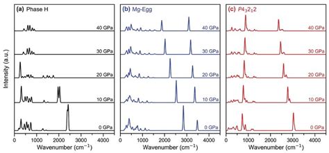 Simulated Raman Spectra With 25 Cm⁻¹ Of Broadening For A Phase H B