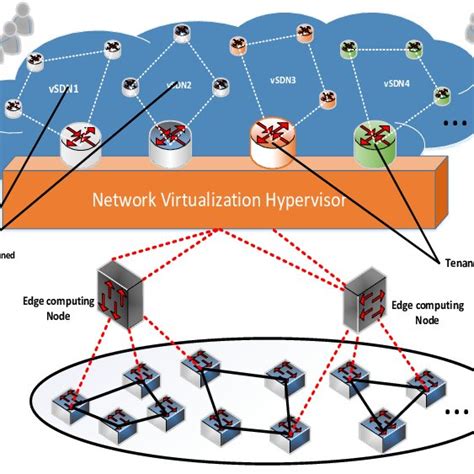 The Architecture Of Network Virtualization Hypervisor In A Software Download Scientific Diagram