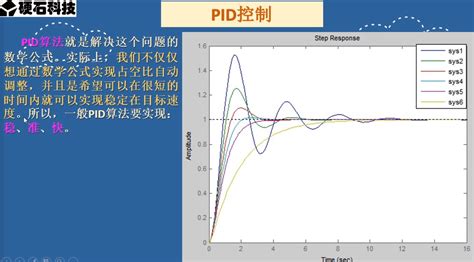 【硬石科技】电机系列教学（基于stm32）——pid算法实现闭环控制 电机角度闭环控制算法 csdn博客