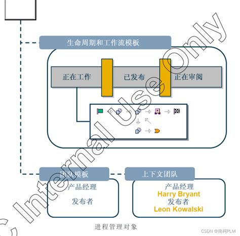确定进程管理对象 Csdn博客 确定进程管理对象 Csdn博客