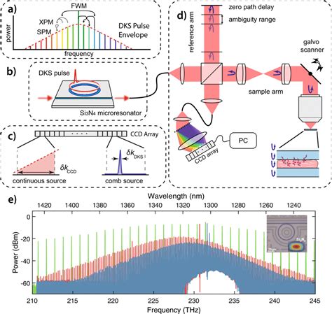 The Principle Of Dissipative Kerr Soliton Enabled Spectral Domain Download Scientific Diagram