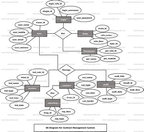 Contract Management System Uml Diagram Freeprojectz
