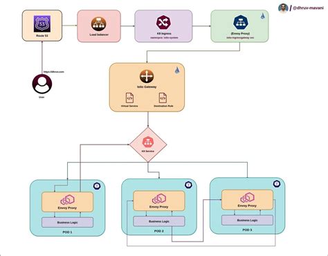 🚀🚀🚀🚀guide to setup let s encrypt ssl in nginx🚀🚀🚀 by vinoth subbiah