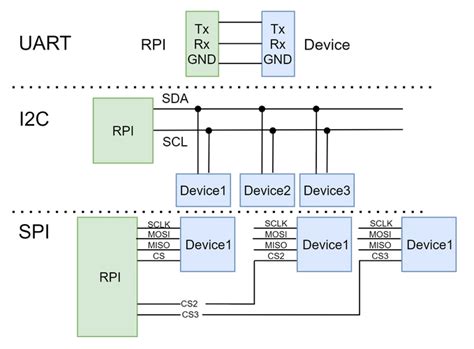 探索 Stm32 的通信接口：spi、i2c 和 Uartstm32接口 Csdn博客