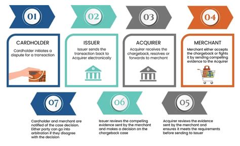 What Is A Chargeback How To Reduce Risk At Your Business