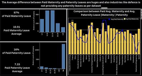 Mamta Rani On Linkedin Mavenanalytics Paretal Leave Tableau