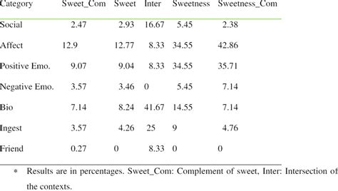 Liwc Analysis Of The Context Of Sweet And Sweetness Download Table