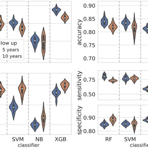 Classification Performance Distributions Violin Plots Representing The Download Scientific