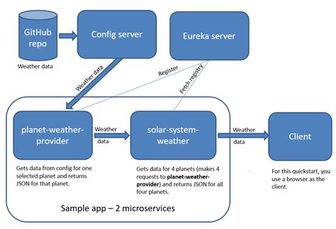 Quickstart Introduction To The Sample App Azure Spring Apps Microsoft Learn