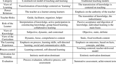 The Difference Between The Two Modes Of Teaching Download Scientific Diagram