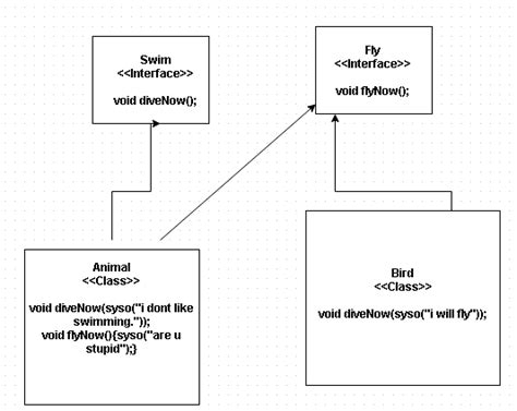 Java Some Object Of A Class Can Have A Particular Behavior But Others