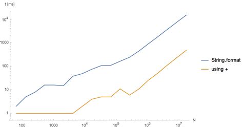 Should I Use Javas Stringformat If Performance Is Important Stack Overflow