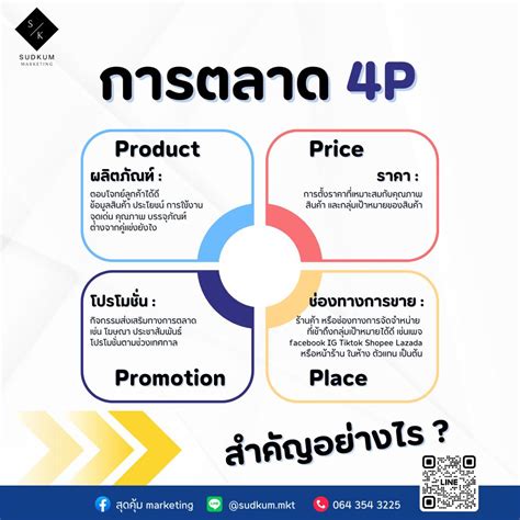 สุดคุ้ม Marketing รับดูแลเพจและการตลาด แบบครบวงจร 📌 4p พื้นฐานสำคัญของการตลาด ที่ธุรกิจต้องรู้