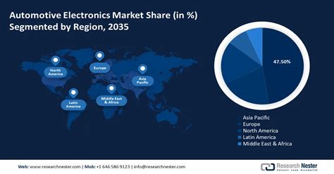Automotive Electronics Market Size Share And Industry Forecast 2035