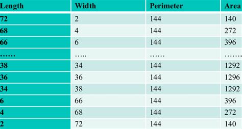 DIFFERENT COMBINATIONS OF LENGTH AND WIDTH FOR THE RECTANGULAR PEN Download Scientific Diagram