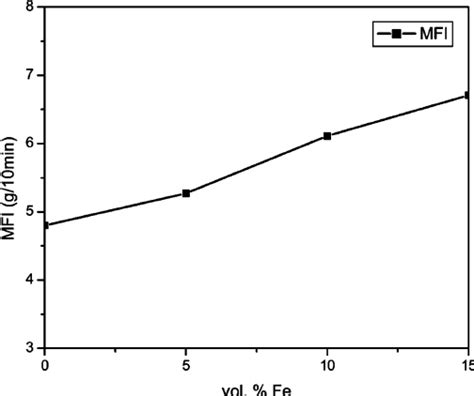 The MFI Values Of PP And FePP Polymer Composites Download Scientific Diagram