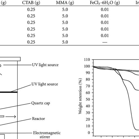 Thermogravimetric Analysis Tga Of A Bare Silica B Sio2mpts