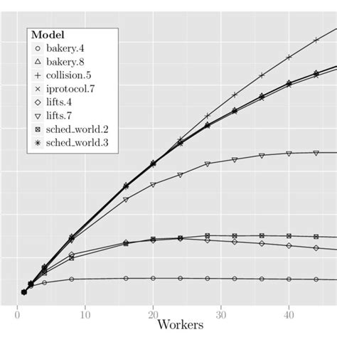 Speedups Of Reachability With Sylvan On A 48 Core Machine Download