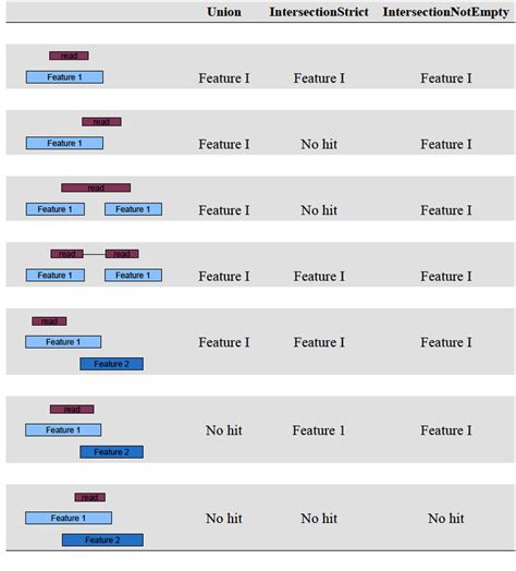 Counting Reads Per Gene With Htseq Pz