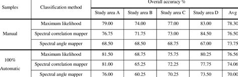 Accuracies Of Classification Methods With Manual And Automatic Training