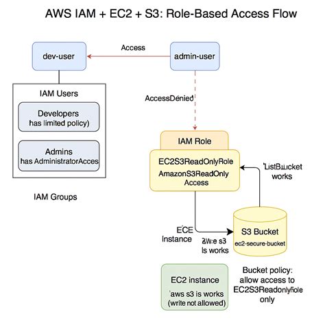 All About Amazon Ec2 Instances Amazon Ec2 Instance By Srija