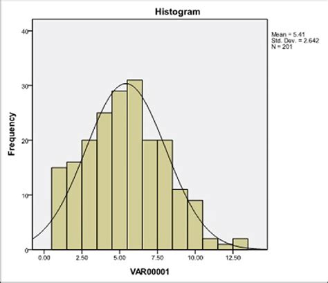Hypothesis Test Chart By Spss Download Scientific Diagram