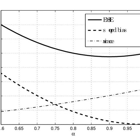 2 the expected mean squared error emse of the model the estimated