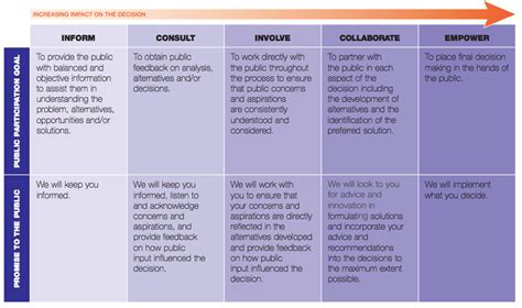 Has The Iap2 Framework Been Efficiently Implemented In The Formulation Of Auckland Film Policy
