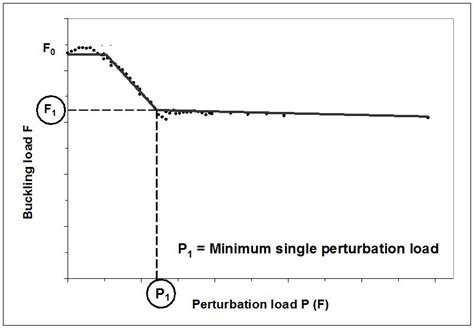 Dealing With Imperfection Sensitivity Of Composite Structures Prone To Buckling Intechopen