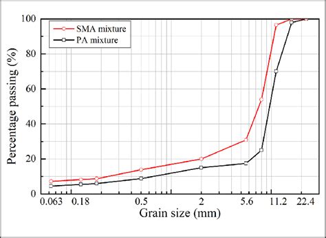 Gradations Of Pa And Sma Mixtures Note Sma Stone Mastic Asphalt