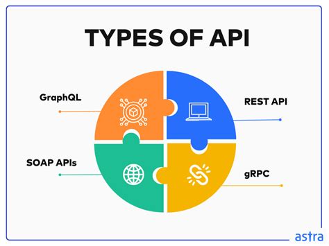 What Is Api Security Types Challenges Best Practices