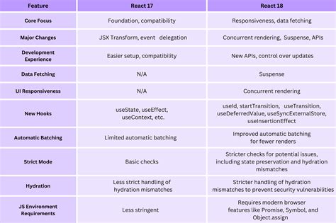 Comparing React 17 Vs 18 Vs 19