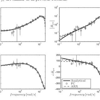 Bode Plot Of The Identified Frequency Responses Download Scientific Diagram