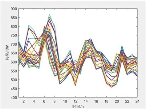 Matlab代码：基于dbscan密度聚类的风电 负荷场景削减方法 Madai109 博客园