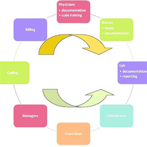 Non Directional Cycle Representing The Inter Relationships Resulting